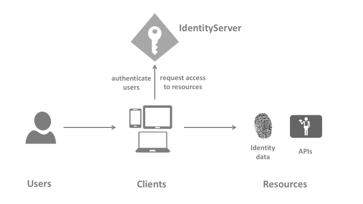 Cài đặt Và Sử Dụng Aspnet Identity Core Và Identity Server 4 Trong ứng Dụng Aspnet Core