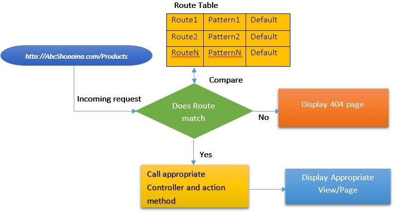 Cơ Chế Routing Trong Aspnet Core